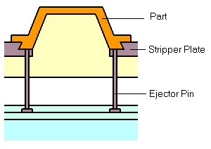 Exercise (Ejection Method)