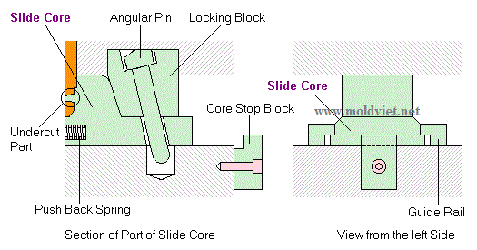 Slide Core