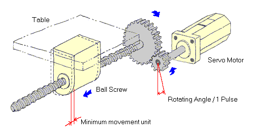 Minimum movement unit