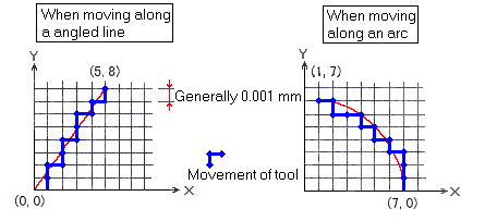 Minimum movement unit