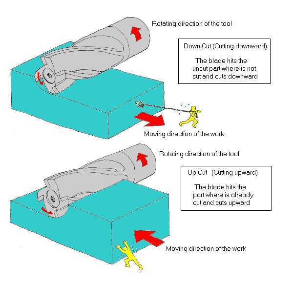 Up Cut / Down Cut